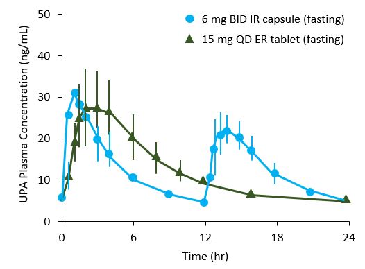 Pharmacokinetics of Upadacitinib with Clinical Regimens of the Extended ...