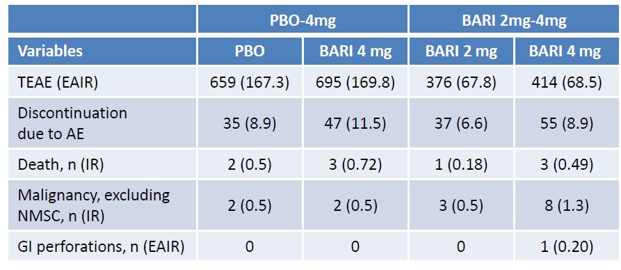 Safety Profile of Baricitinib in Patients with Active Rheumatoid Arthritis with over 2 Years ...