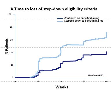 Dose Reduction of Baricitinib in Patients with Rheumatoid Arthritis Achieving Sustained Disease ...