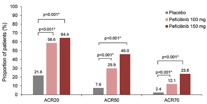 Efficacy and Safety of Peficitinib (ASP015K) in Patients with ...