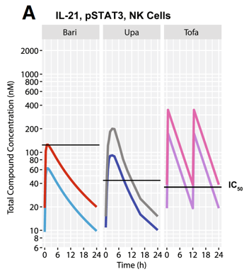Comparaison du Baricitinib, Upadacitinib et Tofacitinib médié par la ...