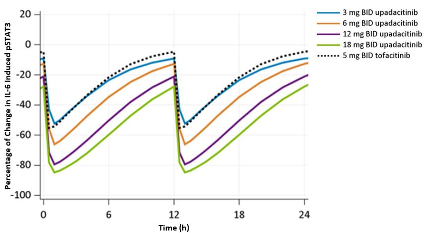 Inhibition Préférentielle de JAK1 Par Rapport à JAK3 par l'Upadacitinib ...
