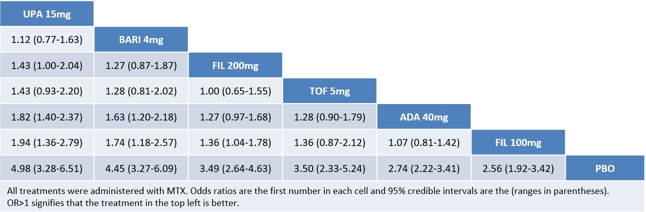 Efficacité et Innocuité Relatives du Tofacitinib, Baricitinib ...