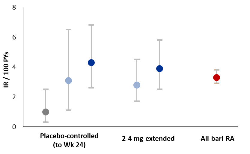 Infections in Baricitinib Clinical Trials for Patients with Active Rheumatoid Arthritis ...