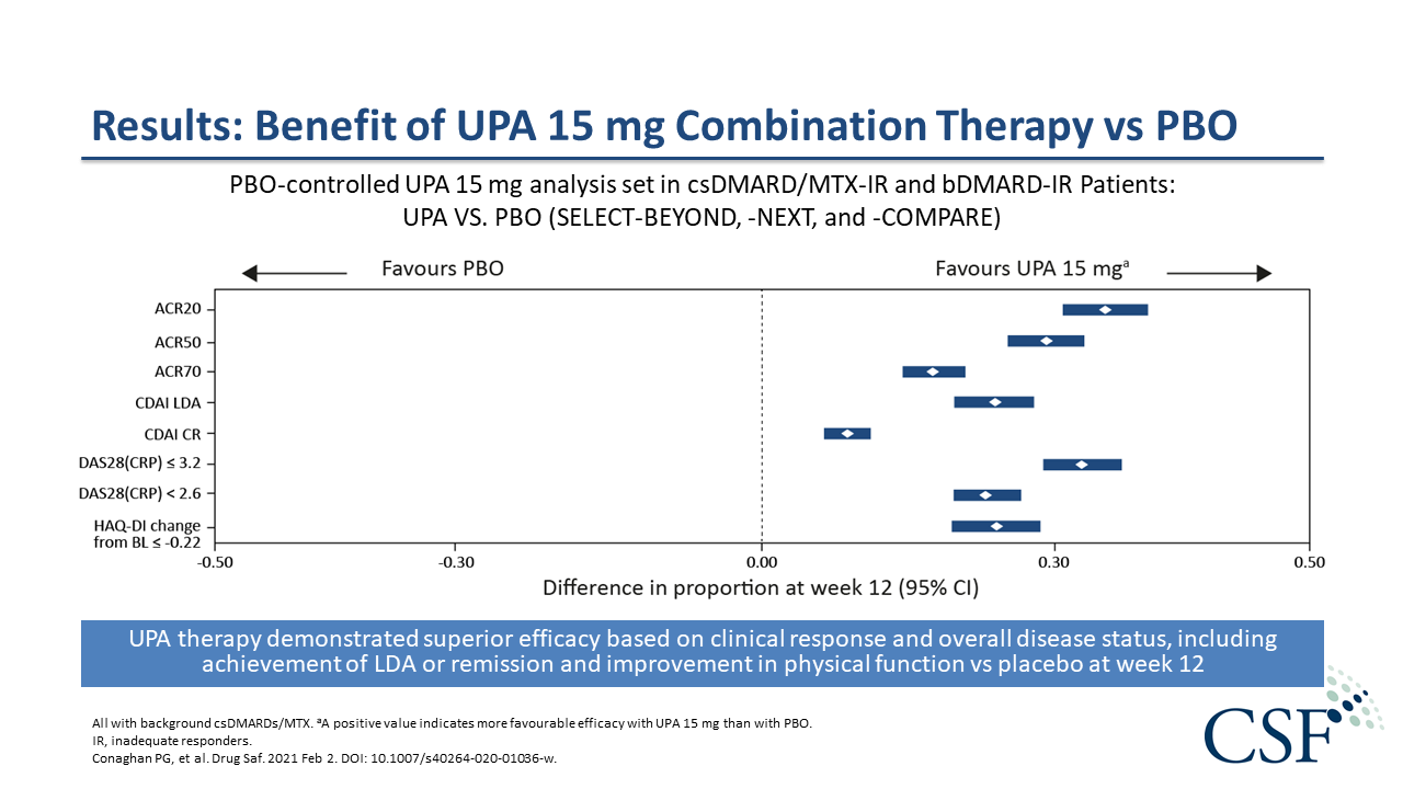 Upadacitinib in Rheumatoid Arthritis: A Benefit–Risk Assessment Across ...