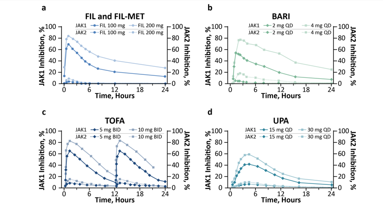 Filgotinib, a Novel JAK1-Preferential Inhibitor for the Treatment of ...